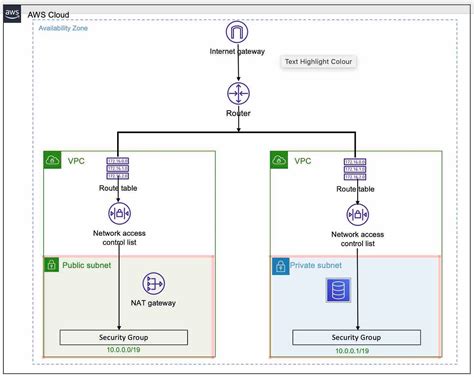 Aws Network Diagram Examples Diagram