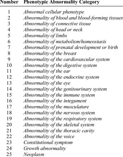 Phenotypic Abnormality Categories Download Scientific Diagram