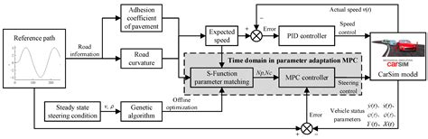 Path Tracking Control Strategy Based On Adaptive Mpc For Intelligent Vehicles