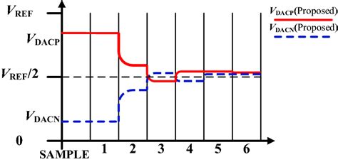 Output Waveform Of Proposed Switching Scheme For Bit Sar Adc Download Scientific Diagram