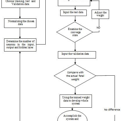 The Neural Network Development Flow Chart Download Scientific Diagram