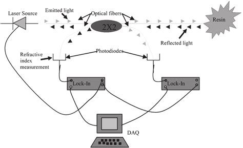 Schematic Of The Fiber Optic Refractometer Download Scientific Diagram
