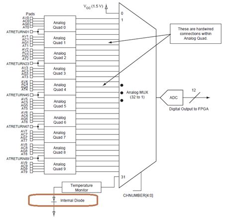 Which Microsemi Fpga Has An Internal Temperature Diode And How To Monitor It