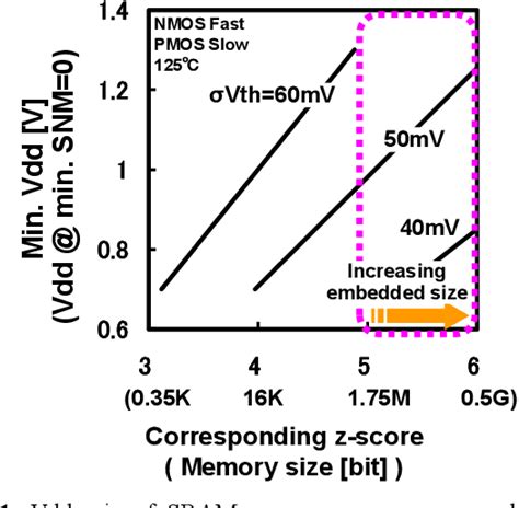 Figure 1 From A Low Vth SRAM Reducing Mismatch Of Cell Stability With An Elevated Cell Biasing