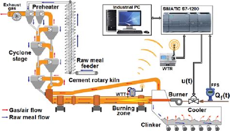 Figure 1 From Design Of A Robust Fractional Order Controller For Burning Zone Temperature