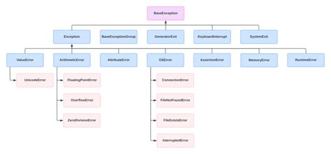 Demystifying Python Built In Exceptions A Complete Overview Matics