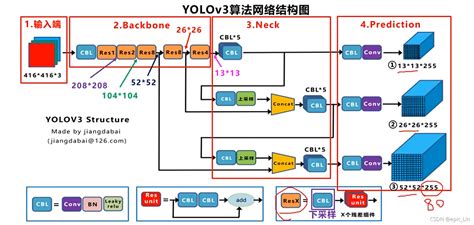 yolo论文【yolov1 v4】 yovol论文 csdn博客
