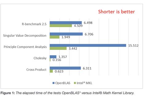 notes on numpy performance improvement