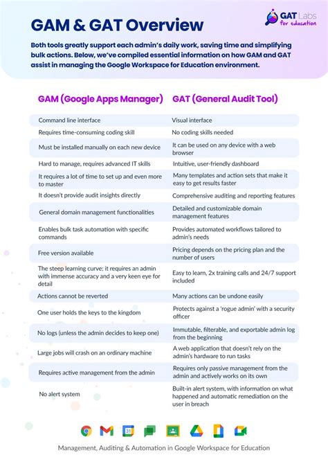 Gat Labs On Linkedin Discover The Difference Between Gam And Gat And