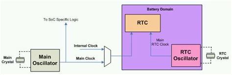Anti Tamper Real Time Clock Rtc Make Your Embedded System Secure Ee Times
