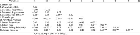 Zero Order Correlations Between Variables Download Scientific Diagram