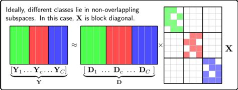 Figure 1 From Fast Low Rank Shared Dictionary Learning For Image