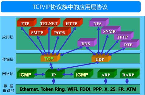 tcp ip协议族 csdn博客
