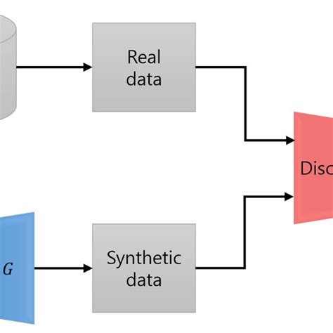 Architecture Of Generative Adversarial Networks Download Scientific Diagram