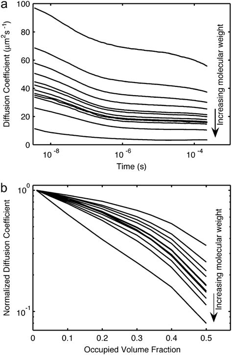 Anomalous Self Diffusion In The Cytoplasm A Self Diffusion