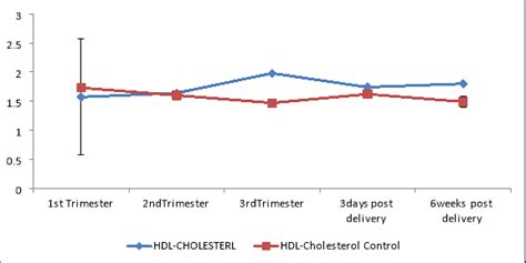 Line Graph Showing The Pattern Of Alteration Of Plasma Hdl Cholesterol