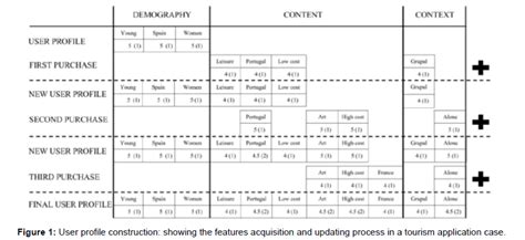 Dynamic Selection Of Recommender Systems An Application To Touri