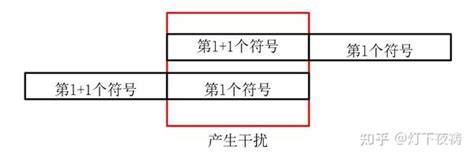 Ofdm保护间隔 循环前缀（二） 知乎