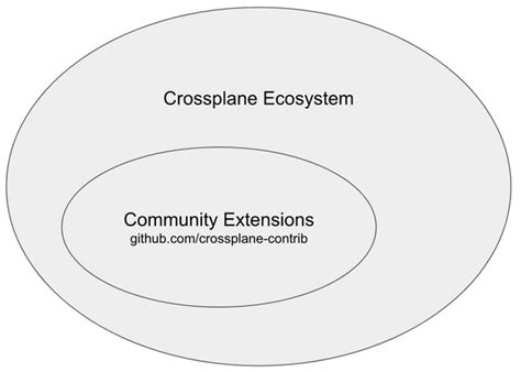 Strengthening Crossplanes Community Driven Ecosystem