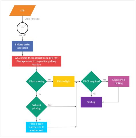 Warehouse Management System Picking Process SIERRA WMCentral