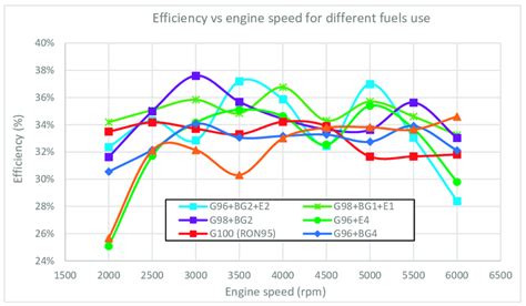 Efficiency As A Function Of Engine Speed For Different Fuels At Maximum