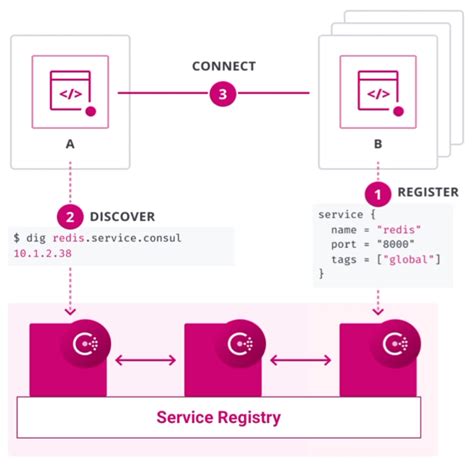 github wilsonmar consul gitbook