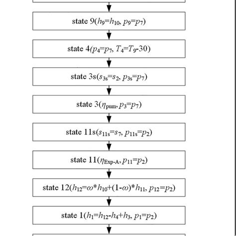 The Flowchart Of The Calculation Program For I Redesigned Cycle