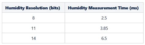 humidity and temperature sensor pmod controller vhdl logic design
