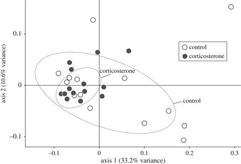 Principal Coordinate Analysis Plot Using Braycurtis Distances On The Download Scientific