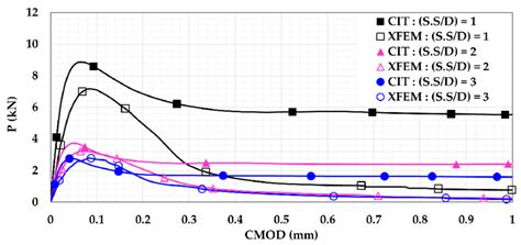 Plain Concrete Beam P Cmod Relationships For Different Shear Download Scientific Diagram