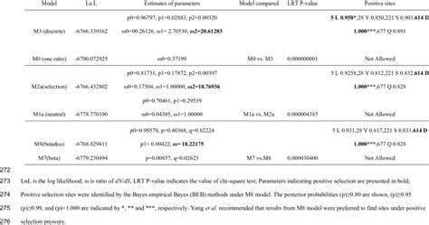 log likelihood values and parameter estimates for the sars cov 2 s gene