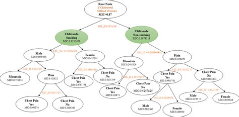 Decision Tree For Heart Diseases When Mic ≤ 014 Is Pre Specified To Download Scientific