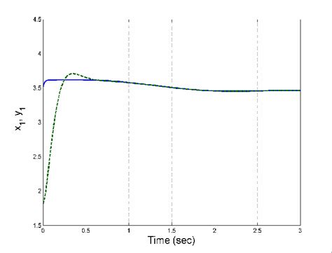 shows the time history of the chaos synchronization errors 12