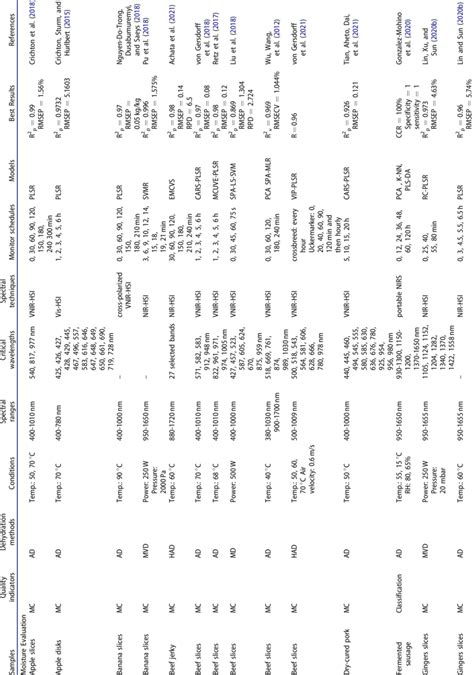 Applications Of Vibrational Spectral Techniques In Evaluating Download Scientific Diagram