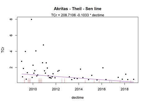 Trend Analysis For Censored Environmental Data Charles Holbert