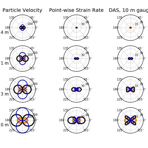 The Radius Of Each Line Represents The Sensitivity Of Geophones Left