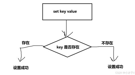 Redis 基本数据类型—string类型redis String Value 大小限制 Csdn博客