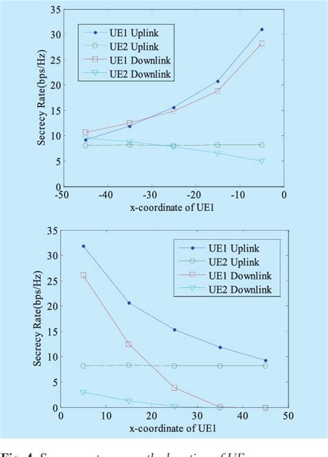 Figure 4 From The Full Duplex Artificial Noise Scheme For Security Of A