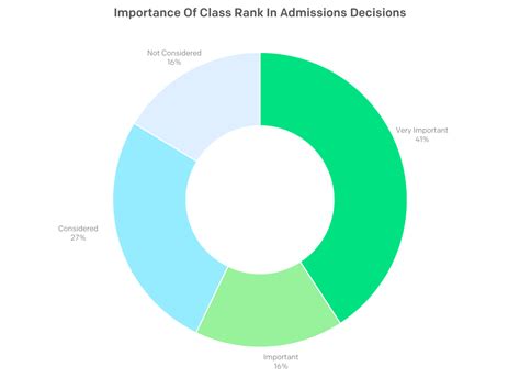 How High School Class Rank Factors Into College Admission Nextfour