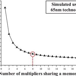 Area per multiplier according to the number of memory‐sharing ...