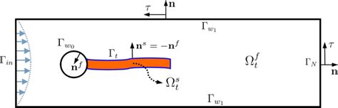 Diagram Of The Fsi Benchmark From Turek And Hron 2006 Not In Scale
