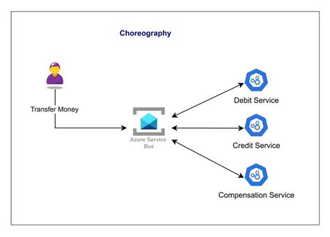Implementing The Saga Design Pattern In Banking Software System By Shaji Kunjumon Medium