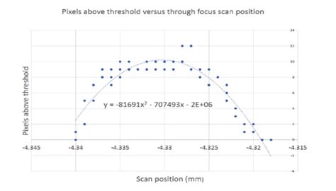 How Repeatably Can The Point Source Microscope Find Best Focus At A Center Of Curvature