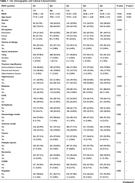 Table From The Association Between Red Cell Distribution Width RDW And All Cause Mortality