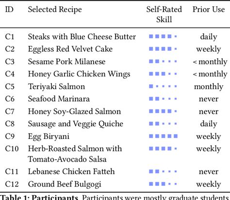 Table 1 From Rewriting The Script Adapting Text Instructions For Voice Interaction Semantic