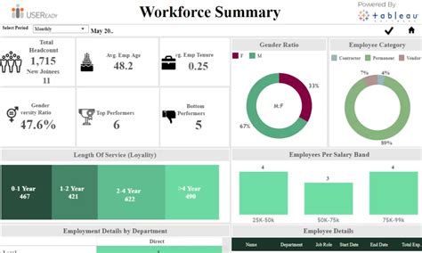 Hr Analysis Workforce Summary Useready
