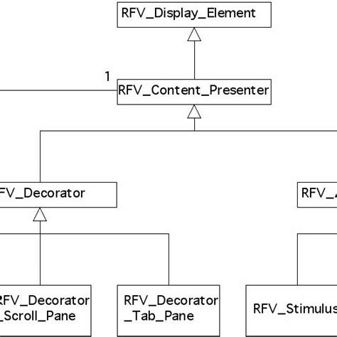 Class Relation Diagram Illustrating The Implementation Of The Decorator Download Scientific