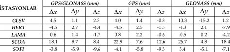 Coordinate Differences Of Coordinates Acquired From 0 6 Time Segment