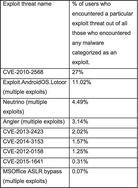 Windows Bug Used To Spread Stuxnet Remains Worlds Most Exploited Ars