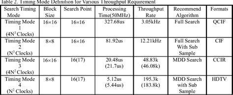 table 2 from vlsi implementation of very low power motion estimator for